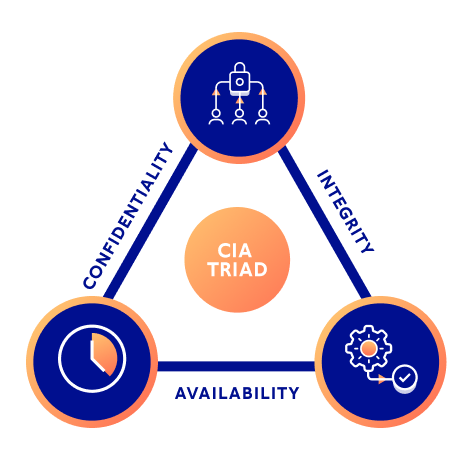 3 Principles of Infosec: The CIA Triad | Carbide