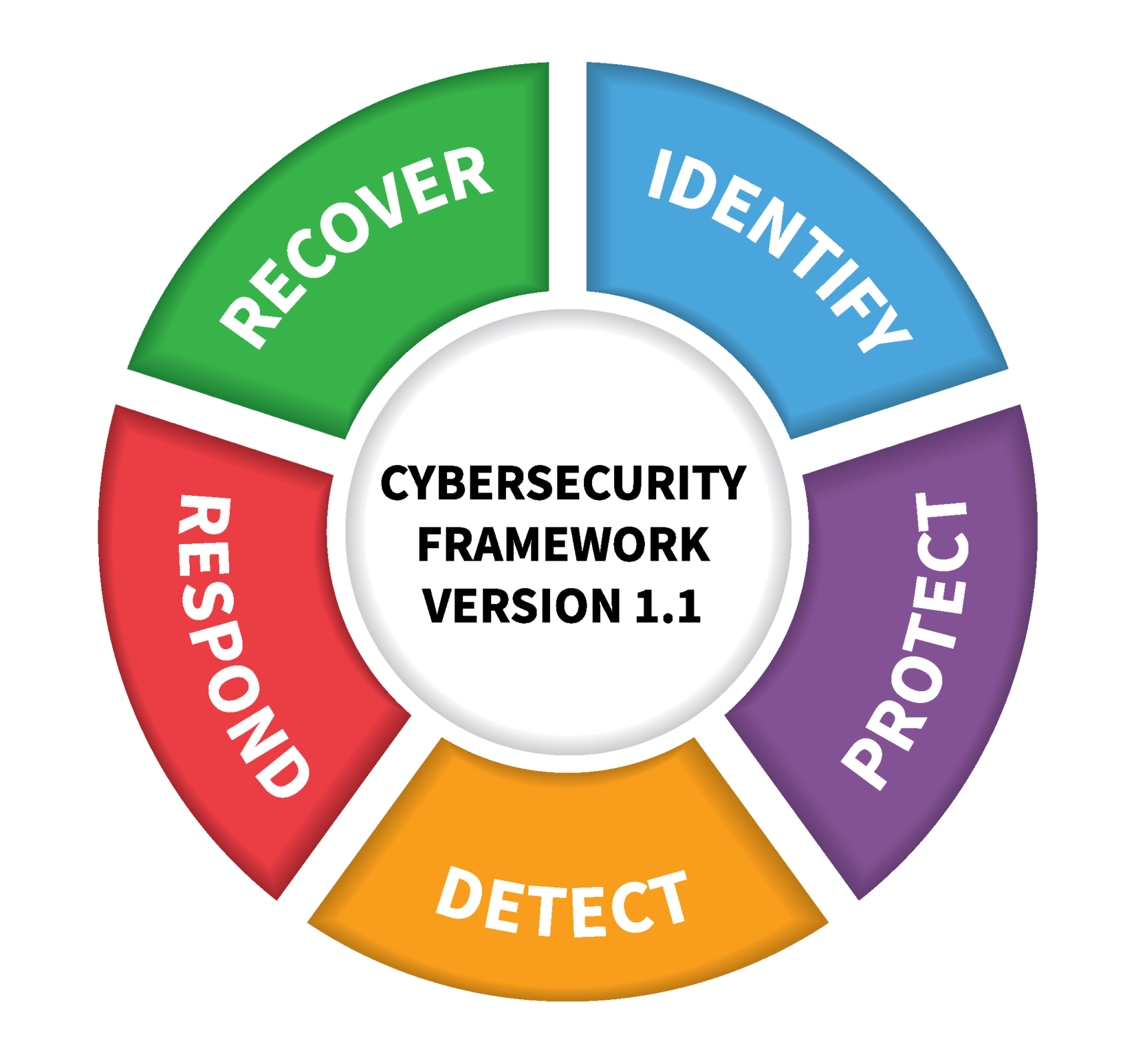 Cybersecurity Framework Comparison: NIST vs CIS | Carbide